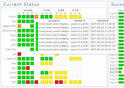 Build Transformation across an Organization – Making things better